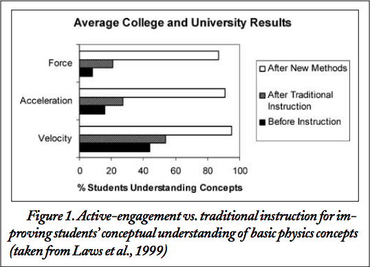Impacts of Active Learning in STEM – What the data show – STEMteachersNYC